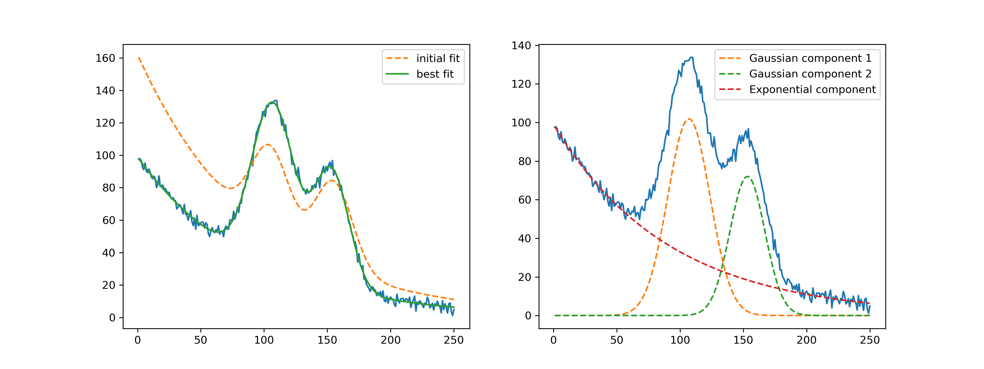 Doc Builtinmodels Nistgauss Py — Non Linear Least Squares Minimization And Curve Fitting For Python