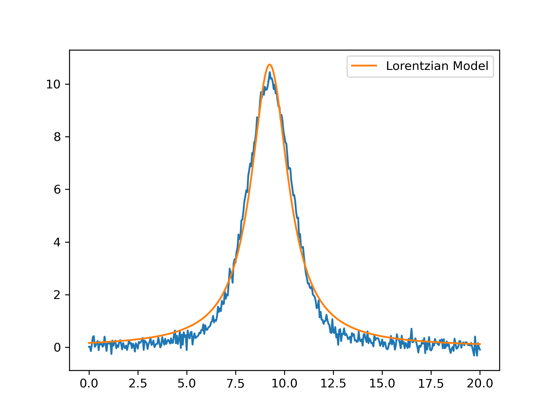 Doc Builtinmodels Peakmodels Py — Non Linear Least Squares Minimization And Curve Fitting For Python
