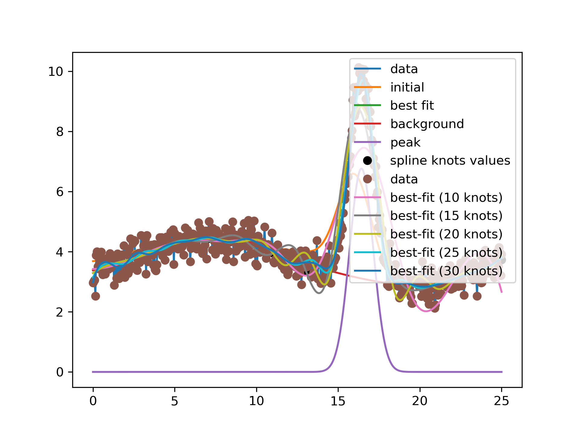 Builtinmodels - splinemodel — Non-Linear Least-Squares Minimization and Curve-Fitting for Python