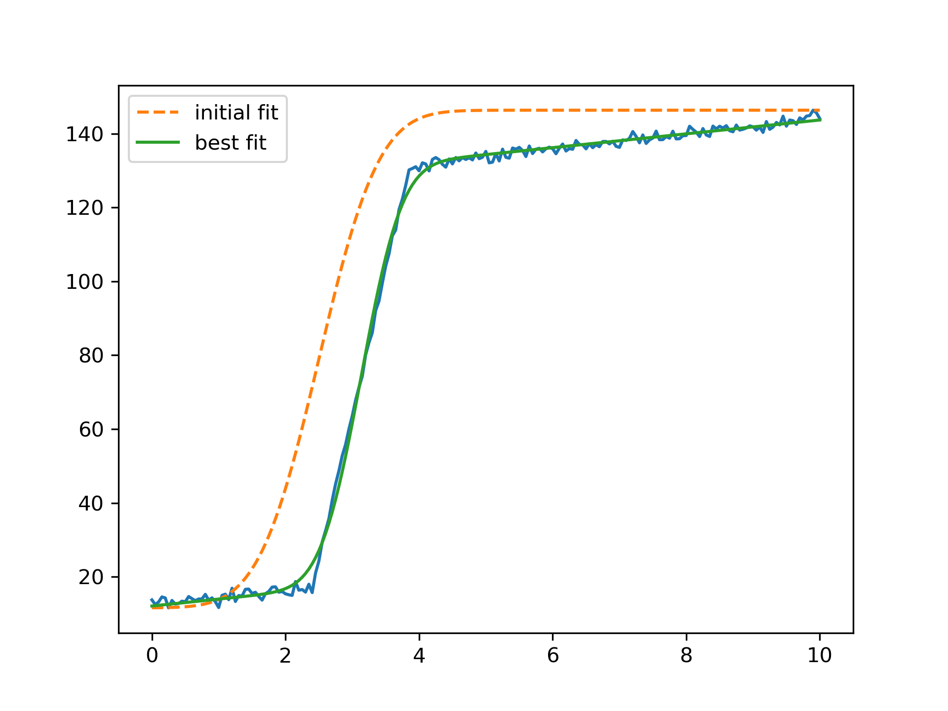 Doc Builtinmodels Stepmodel Py — Non Linear Least Squares Minimization And Curve Fitting For Python