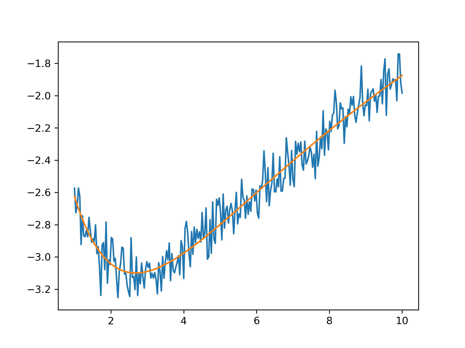 Confidence Advanced — Non Linear Least Squares Minimization And Curve Fitting For Python