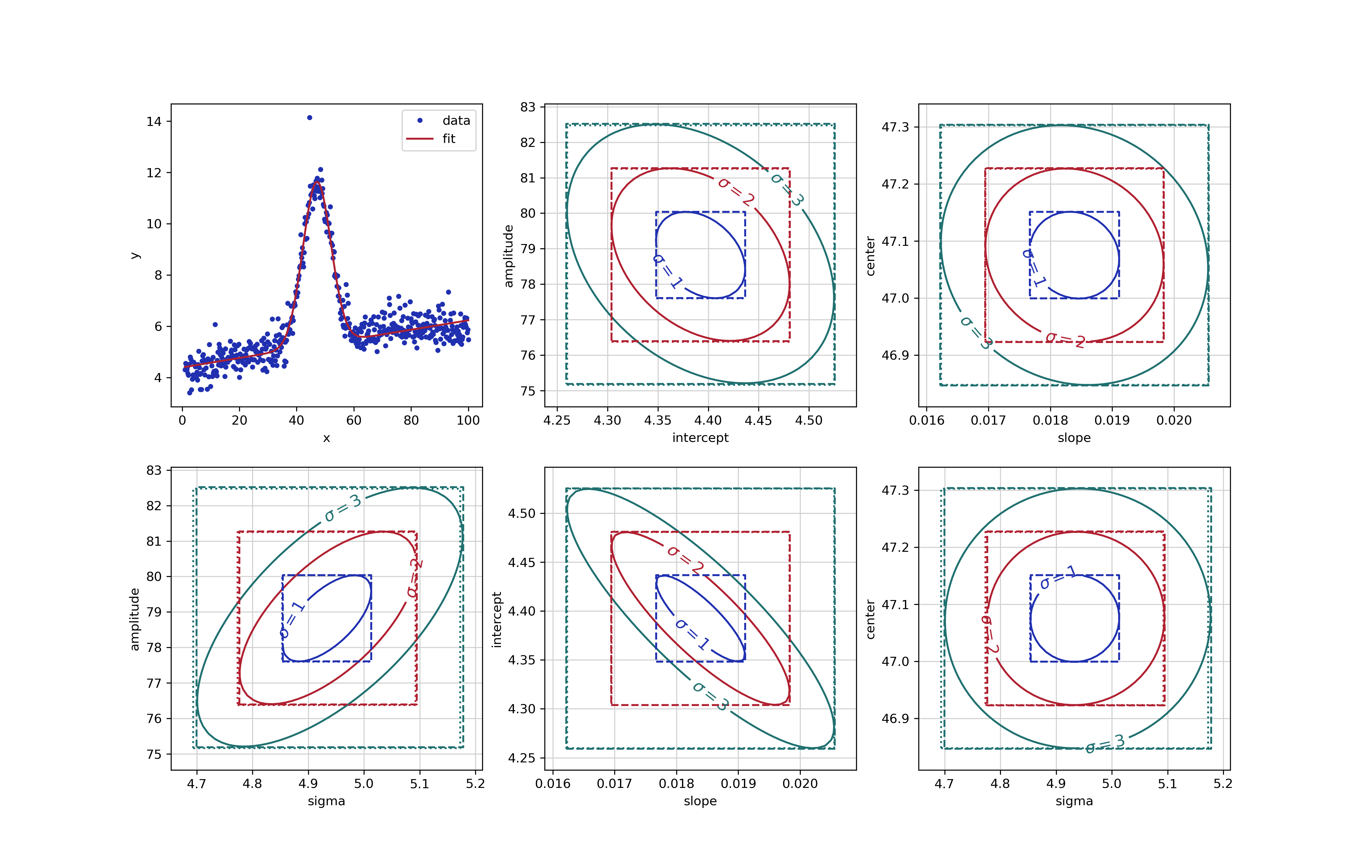 Doc Confidence Chi2 Maps Py — Non Linear Least Squares Minimization And Curve Fitting For Python