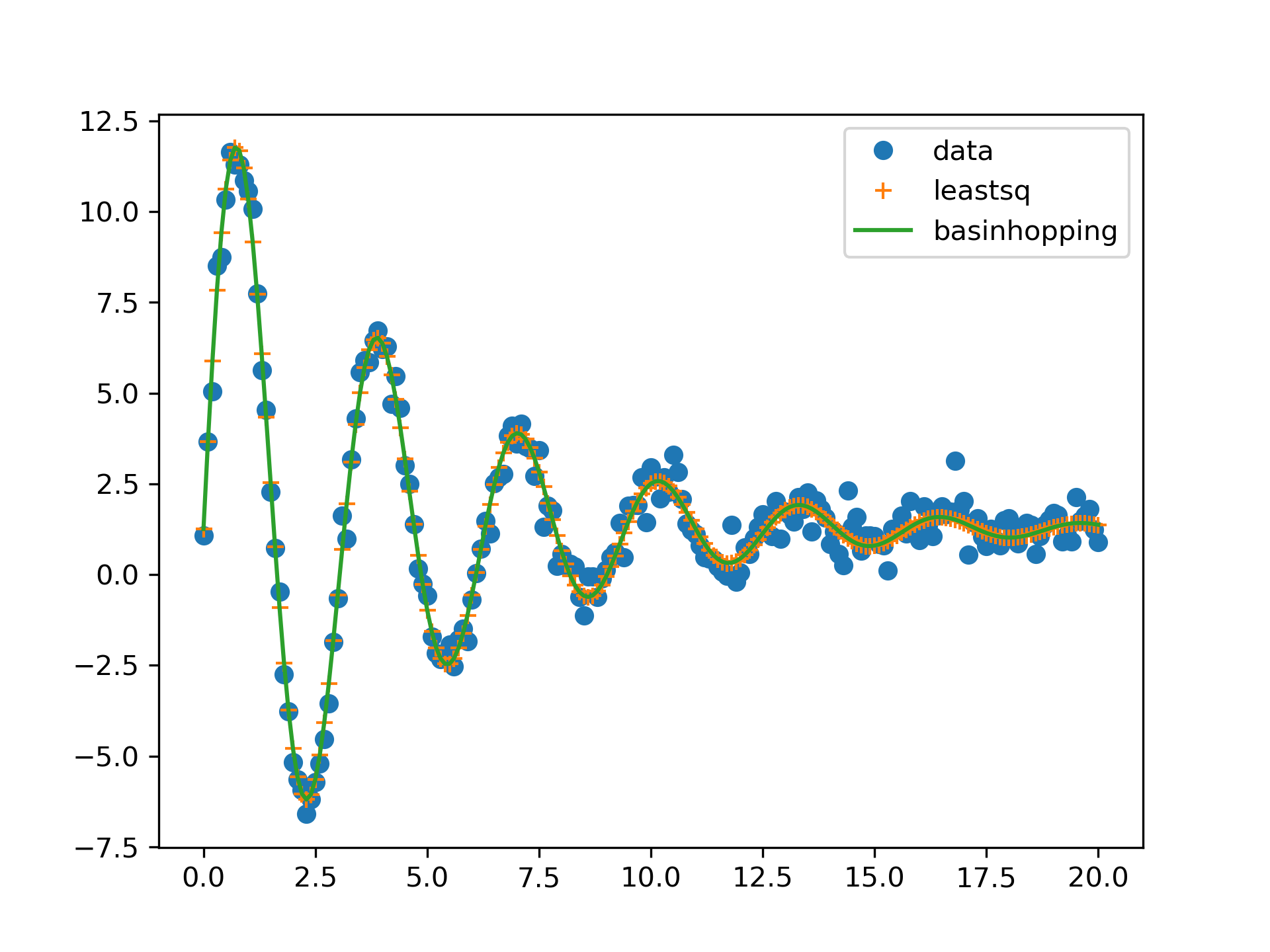 Fit Comparing Leastsq And Basin Hopping Or Other Methods — Non Linear Least Squares