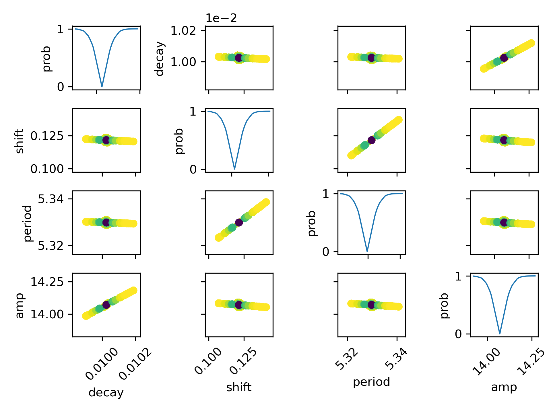 Calculate Confidence Intervals — Non Linear Least Squares Minimization And Curve Fitting For Python