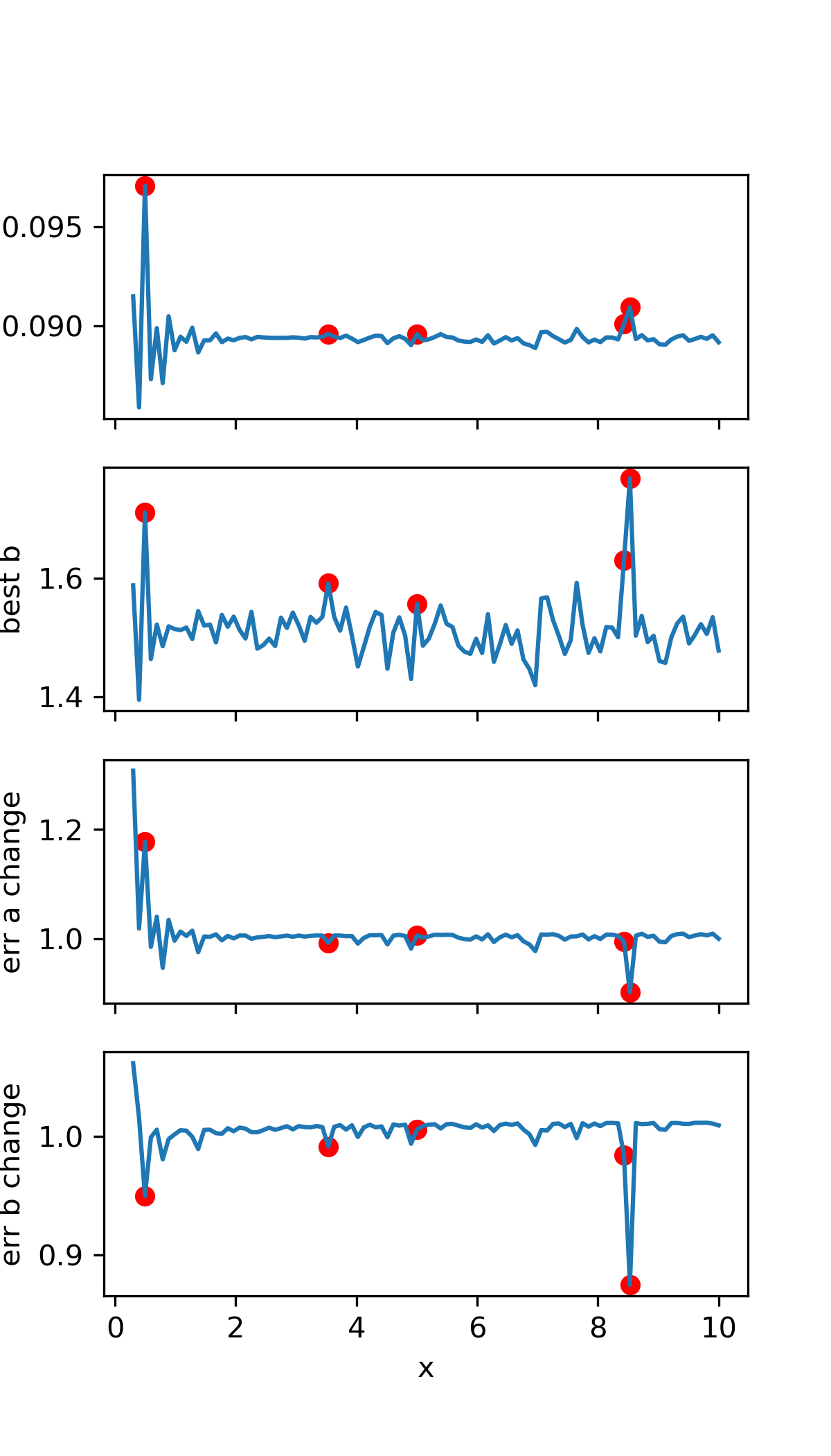 Outlier Detection Via Leave One Out — Non Linear Least Squares Minimization And Curve Fitting 0503