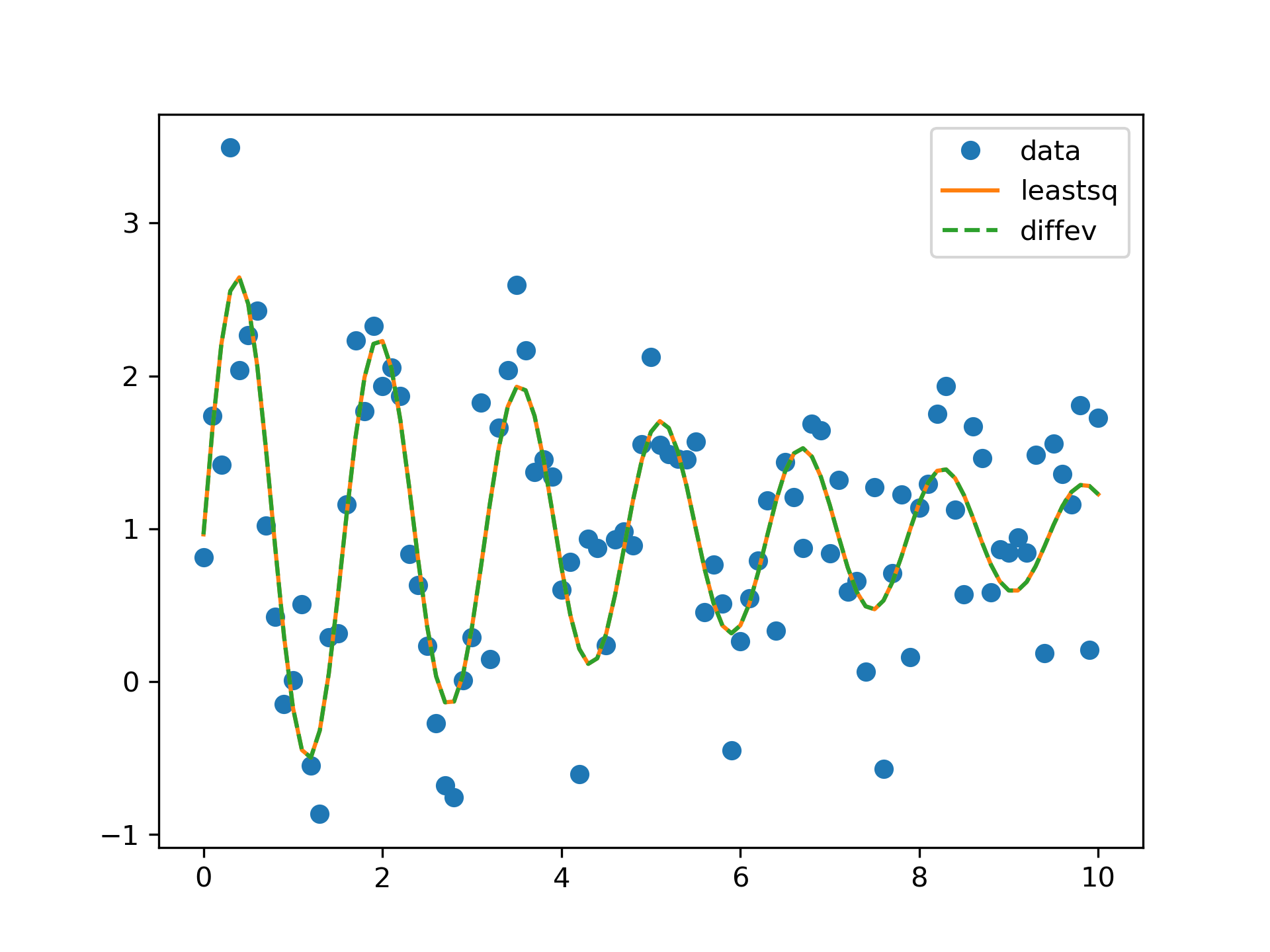 Fit Using Differential Evolution Algorithm — Non Linear Least Squares Minimization And Curve