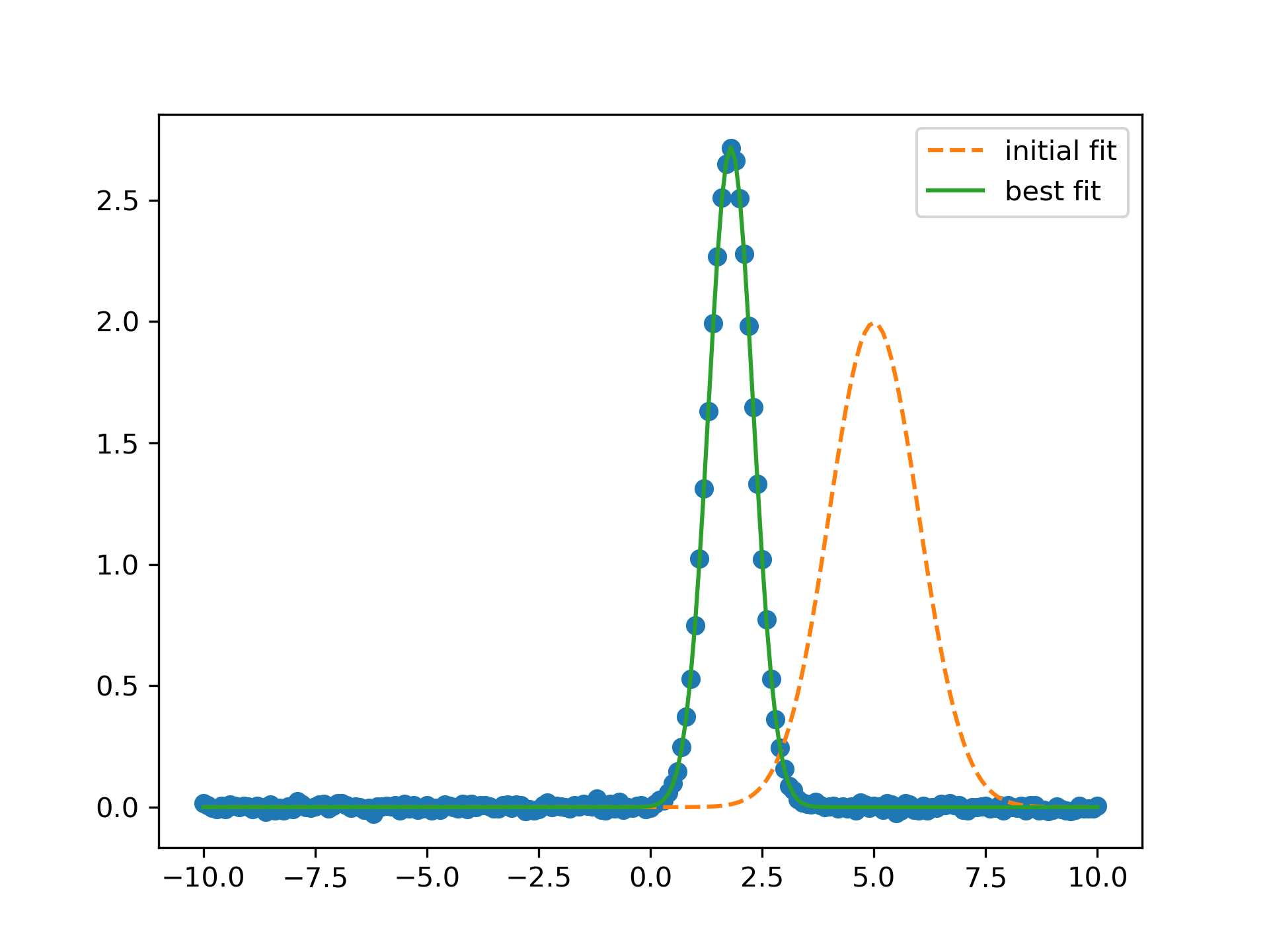 Using an ExpressionModel — Non-Linear Least-Squares Minimization and ... Using an ExpressionModel — Non-Linear Least-Squares Minimization and ...