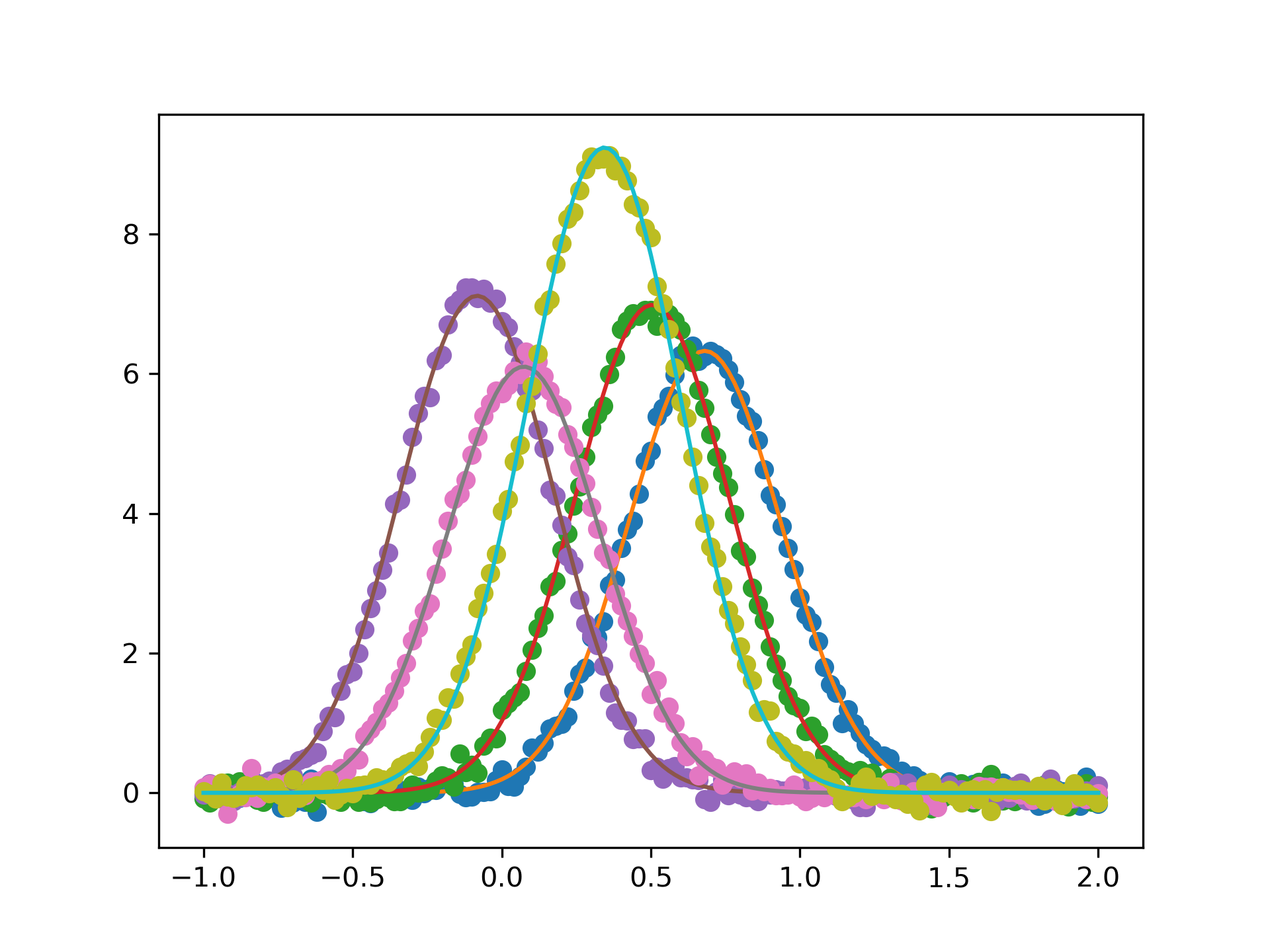 Fit Multiple Data Sets — Non Linear Least Squares Minimization And Curve Fitting For Python 6625