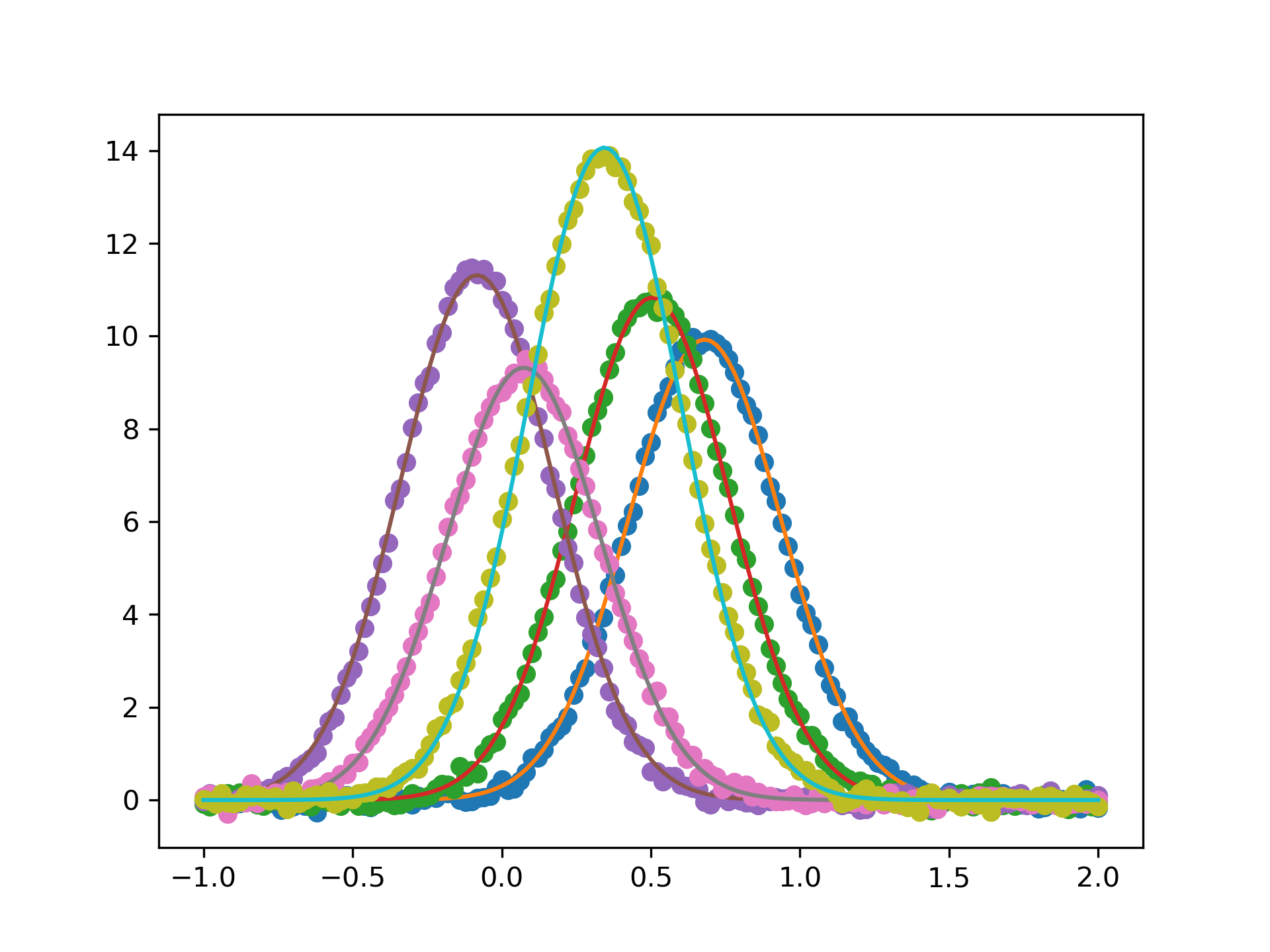 Fit Multiple Data Sets Using Model Interface — Non-Linear Least-Squares Minimization and Curve ...
