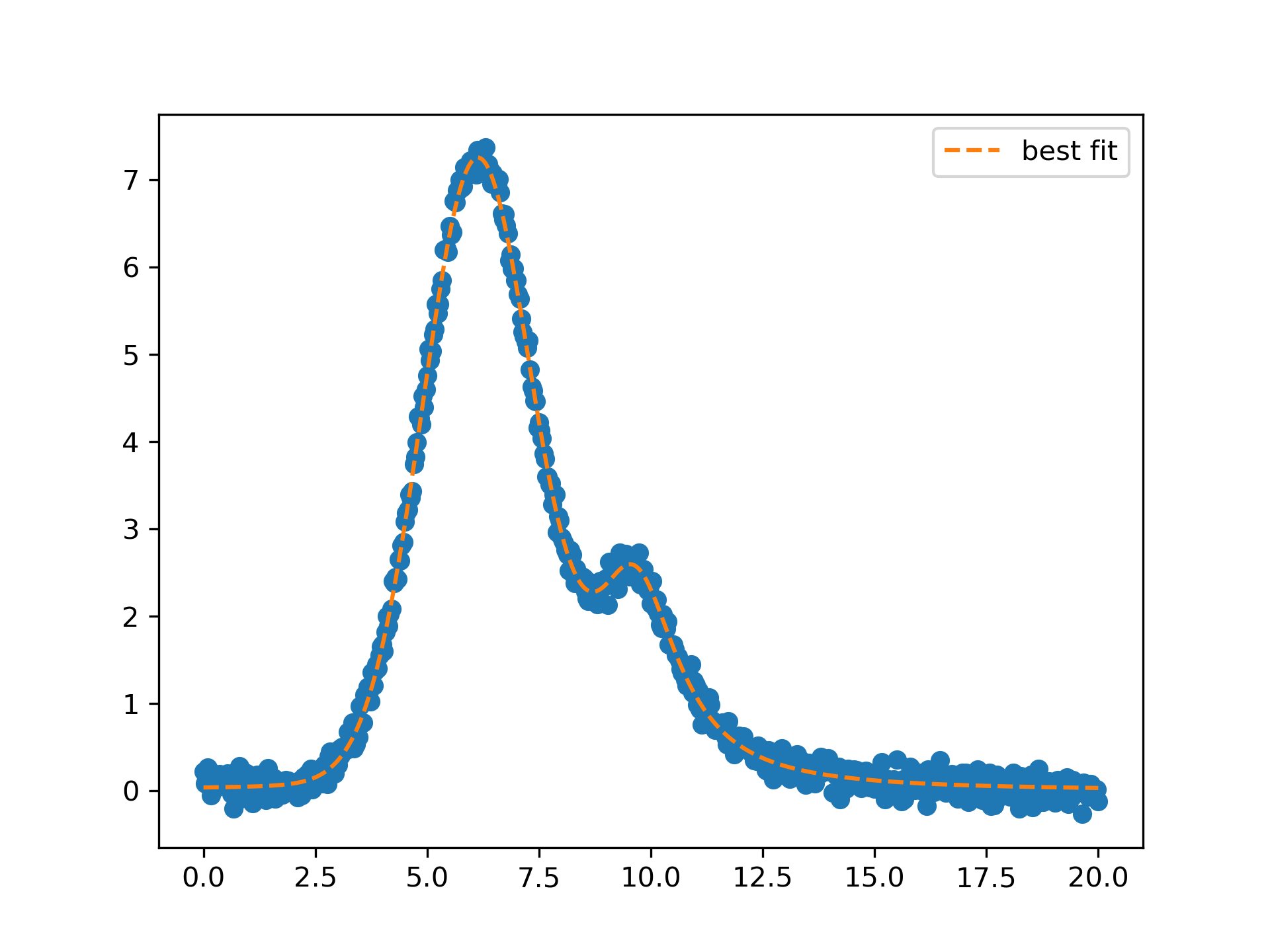 Fit Using Inequality Constraint — Non-Linear Least-Squares Minimization and Curve-Fitting for Python