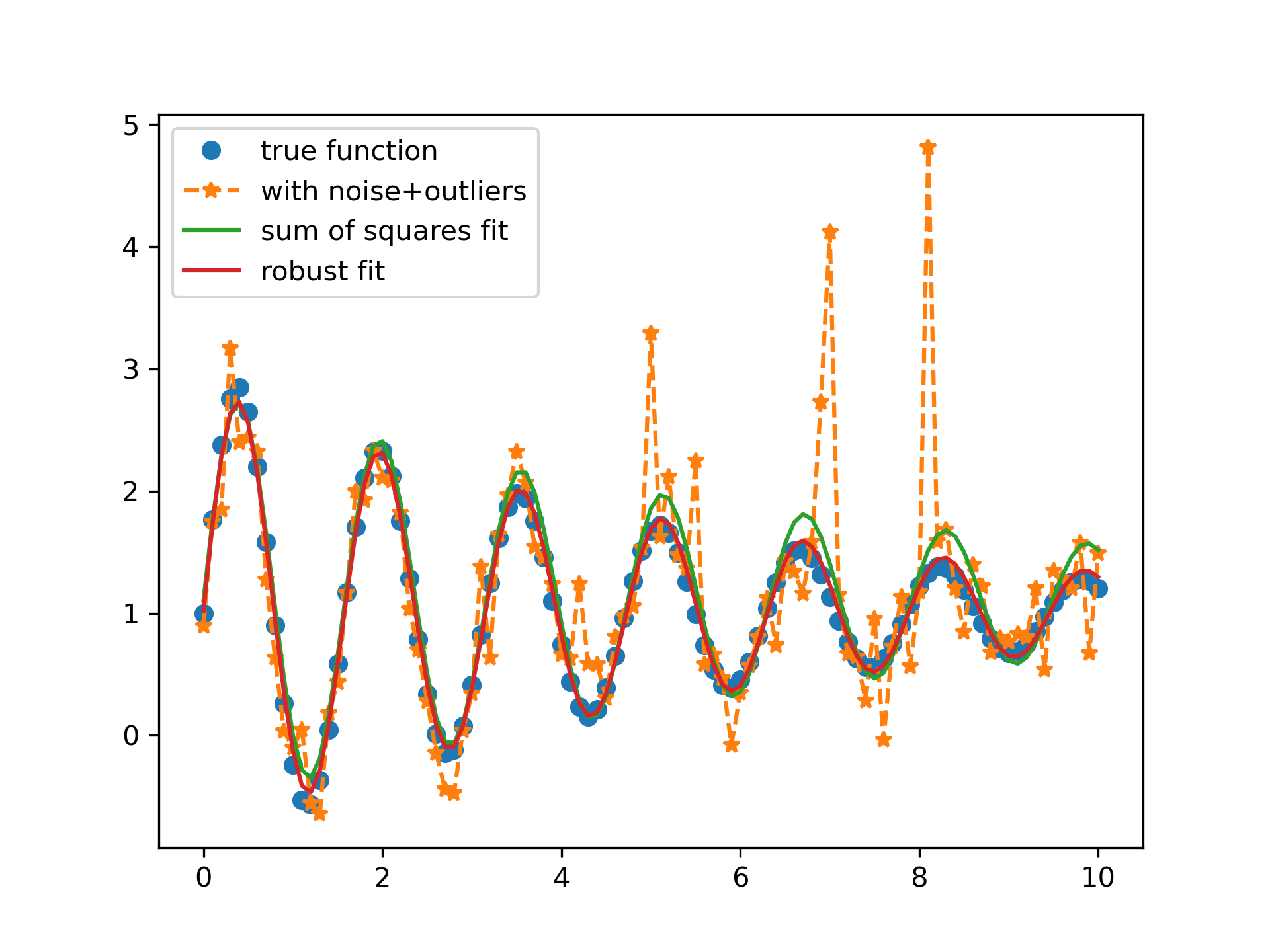 Fit Specifying Different Reduce Function — Non Linear Least Squares Minimization And Curve