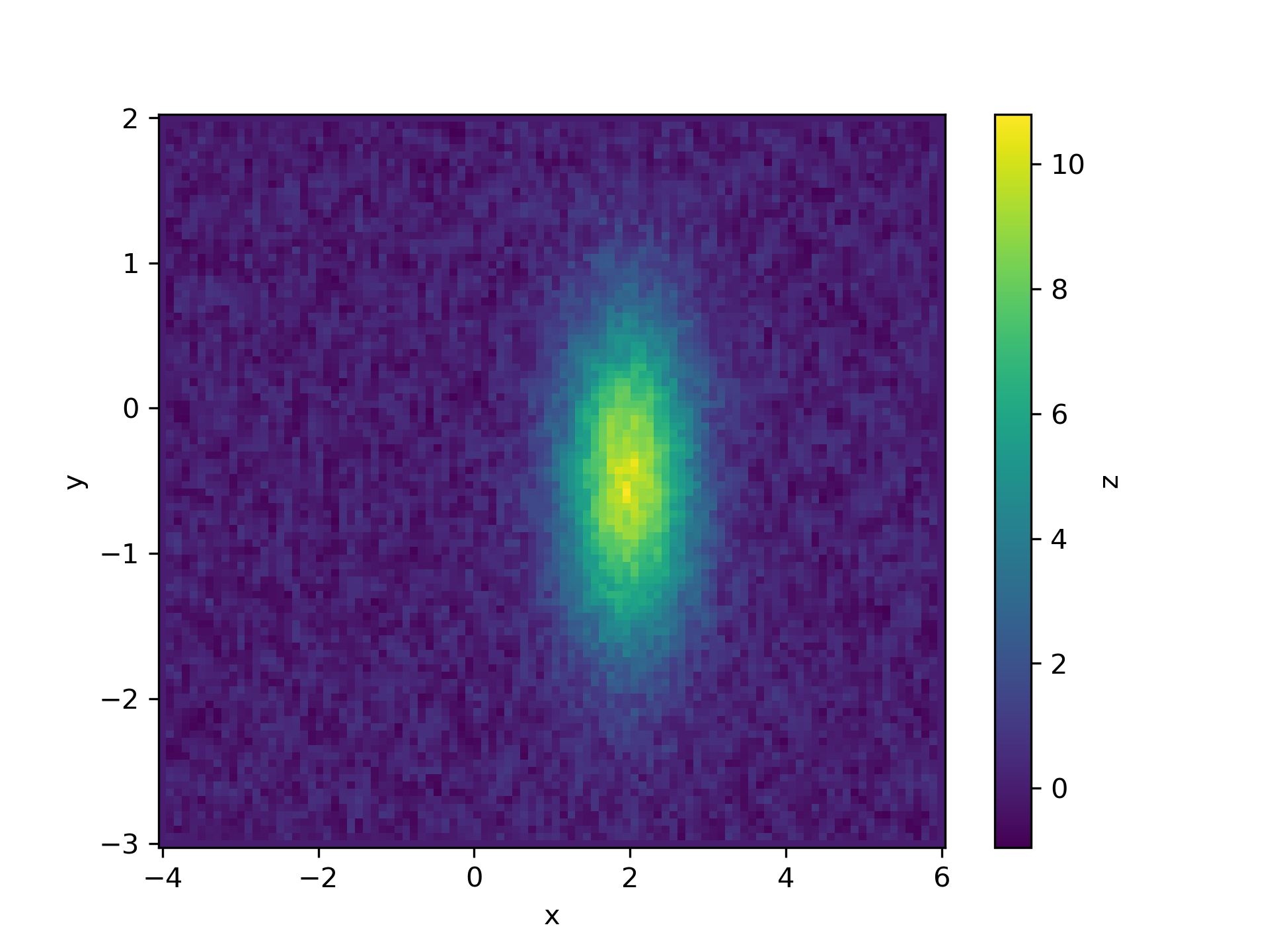 Fit Two Dimensional Peaks — Non-Linear Least-Squares Minimization and Curve-Fitting for Python
