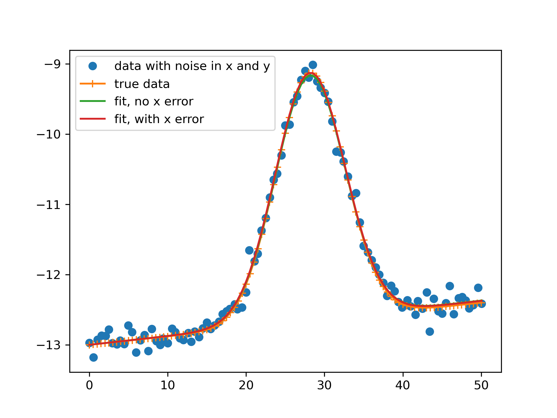 Fitting data with uncertainties in x and y — Non-Linear Least-Squares Minimization and Curve ...