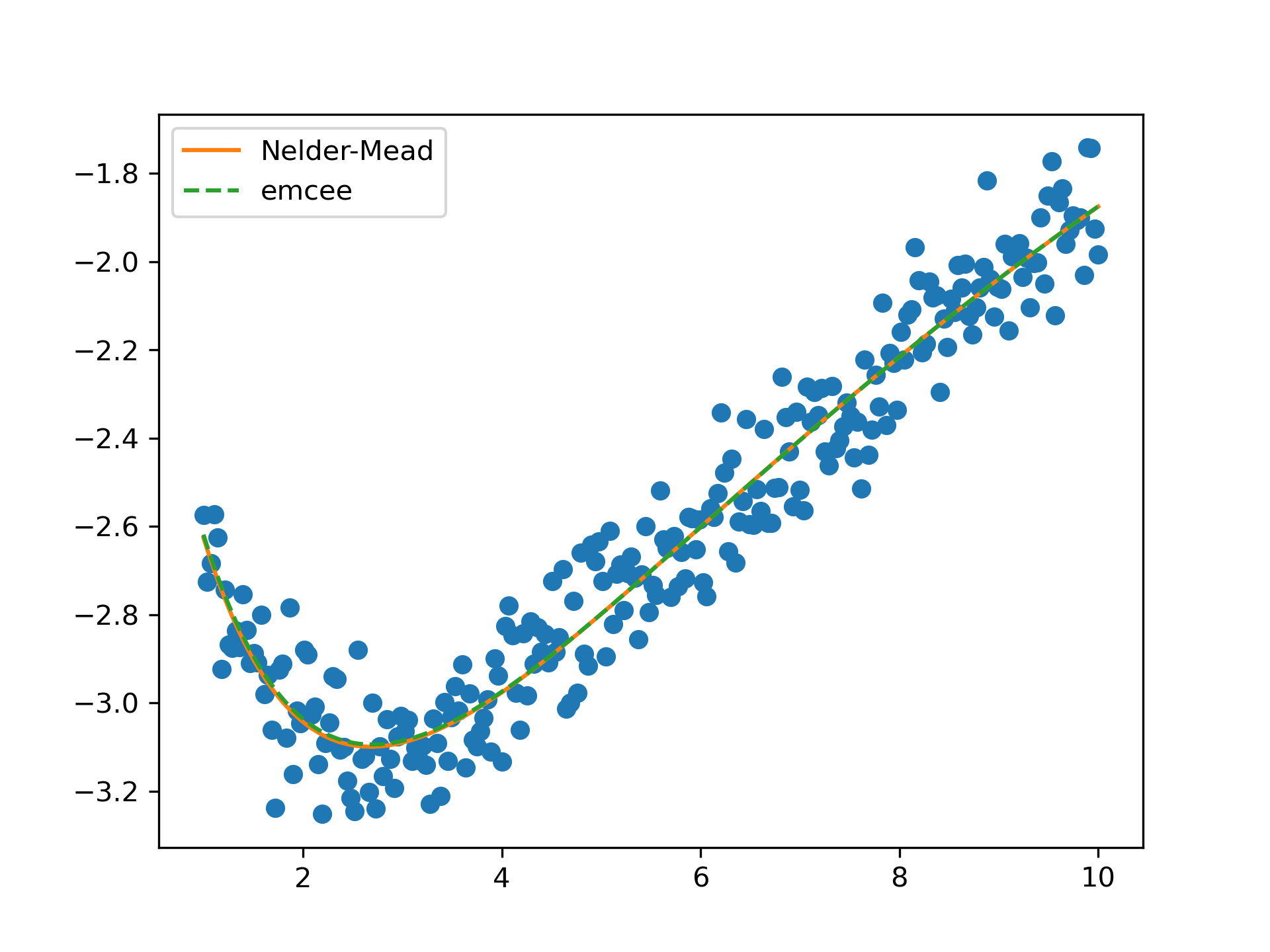 Fitting - emcee — Non-Linear Least-Squares Minimization and Curve-Fitting for Python