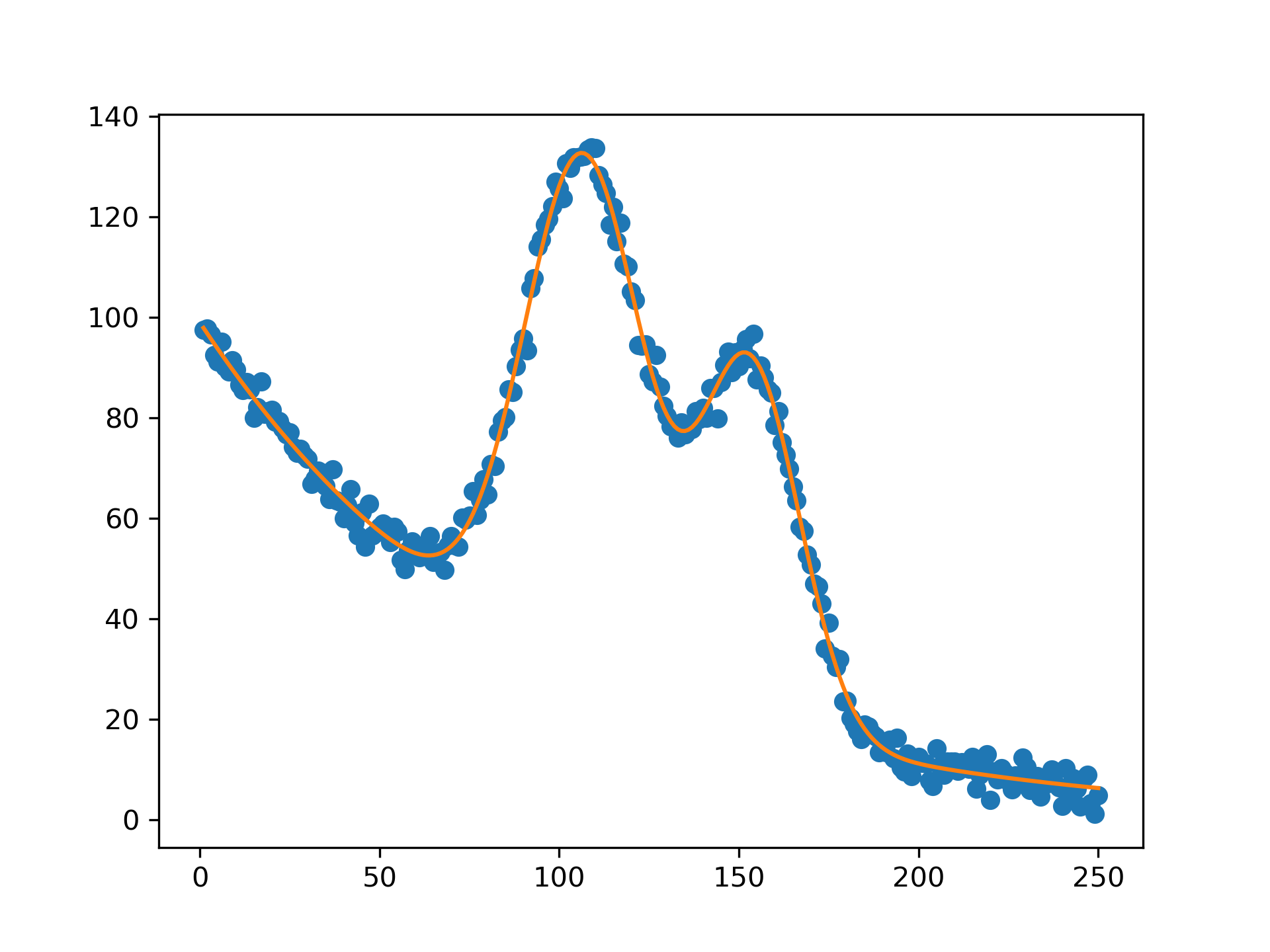 Model Loadmodelresult2 — Non Linear Least Squares Minimization And Curve Fitting For Python