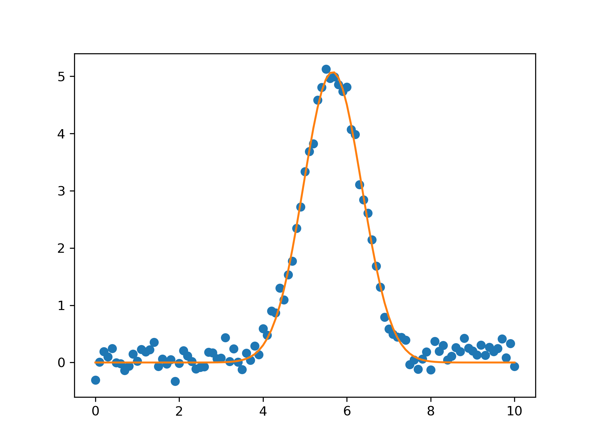 Model Loadmodelresult — Non Linear Least Squares Minimization And Curve Fitting For Python