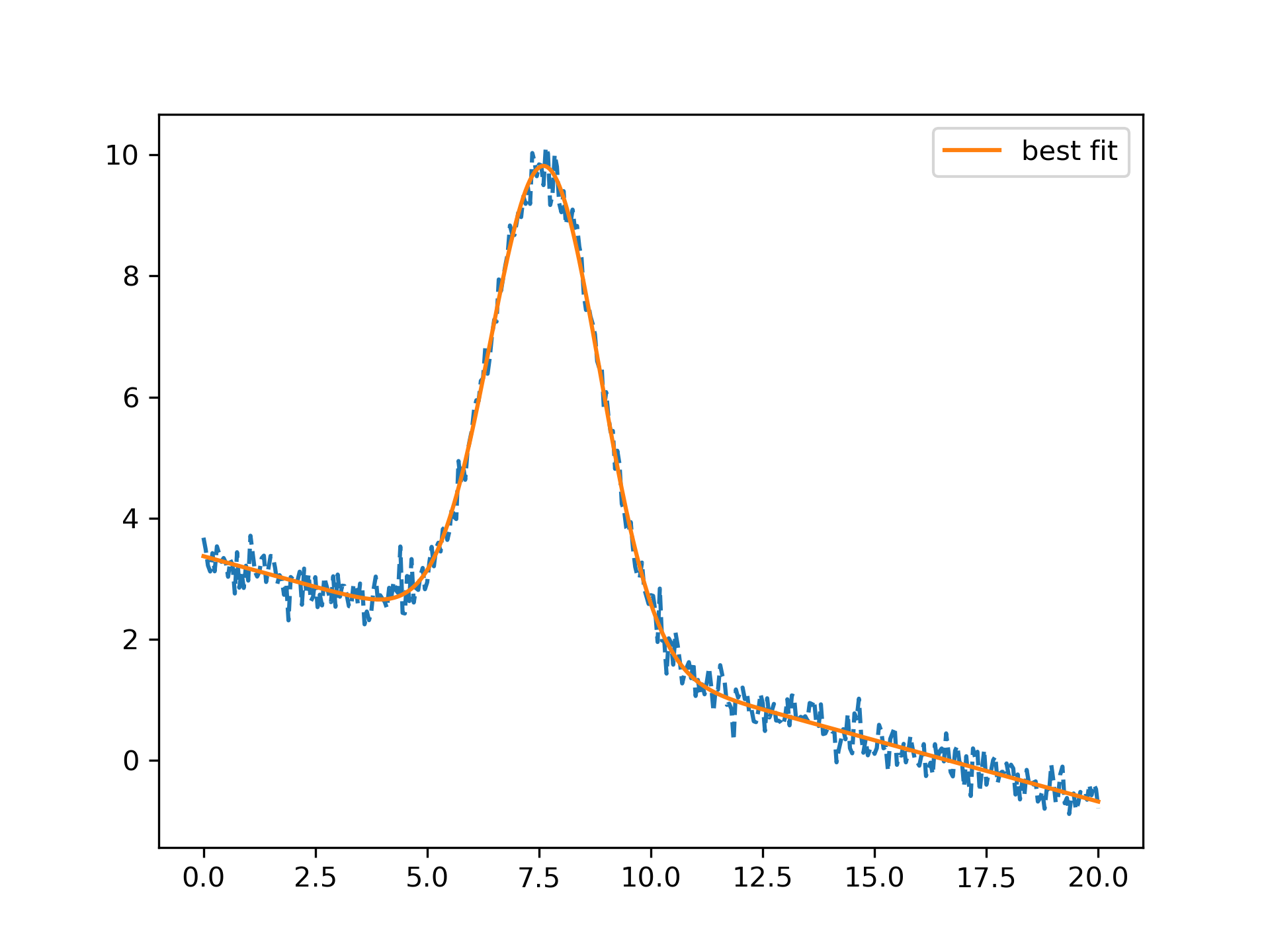 Doc Model With Iter Callback Py — Non Linear Least Squares Minimization And Curve Fitting For Python