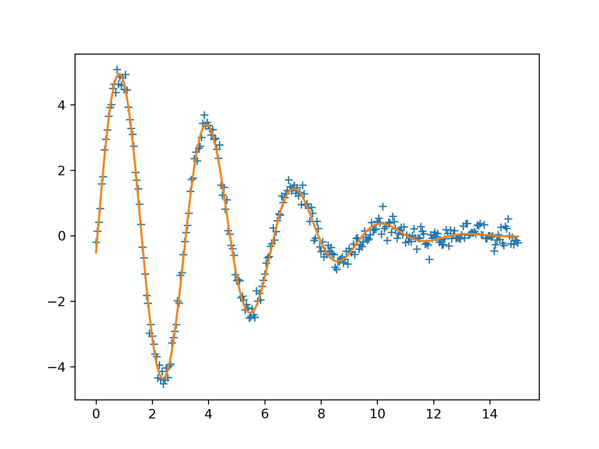 Parameters Basic — Non Linear Least Squares Minimization And Curve Fitting For Python